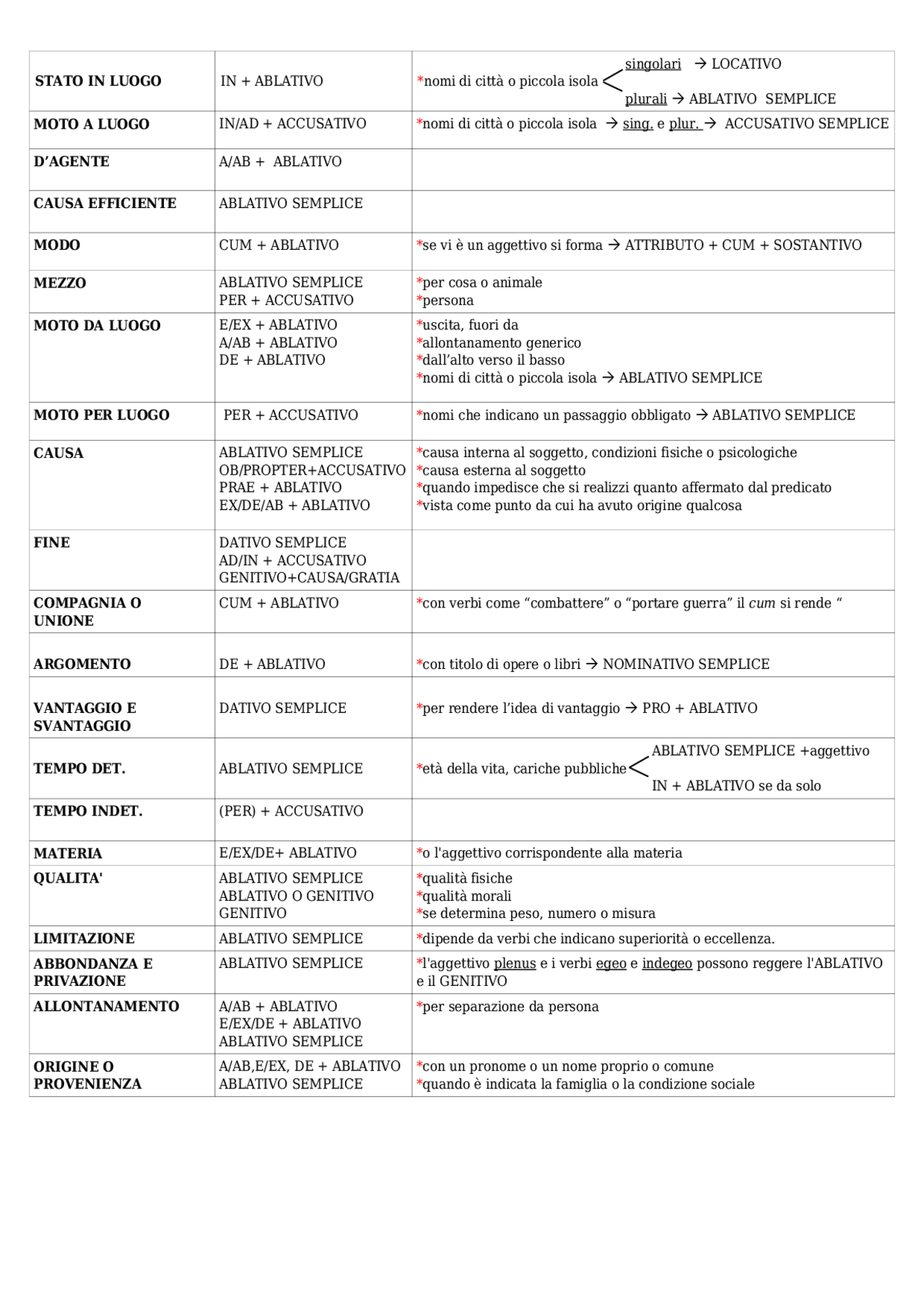 Schema Complementi Latino Docsity