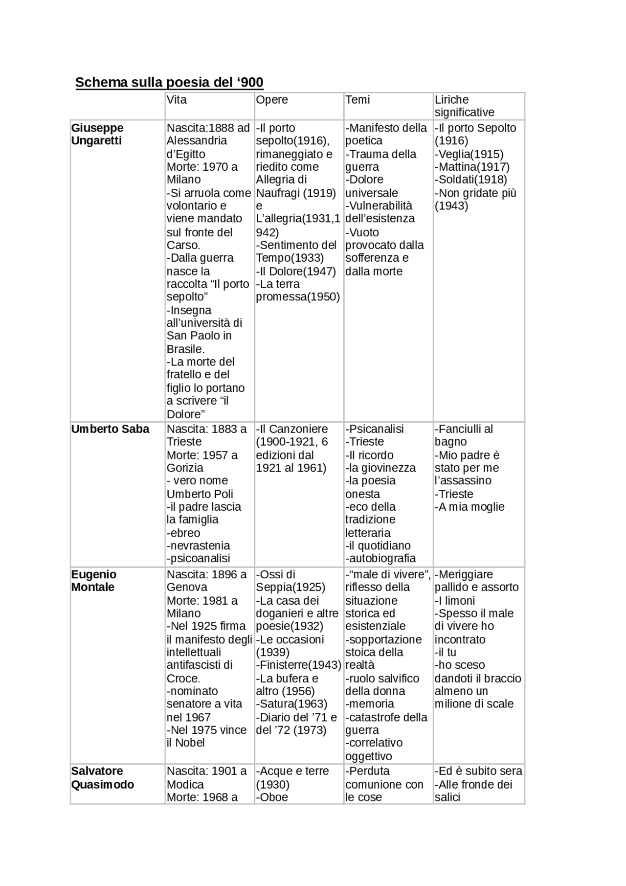 Schema Poesia Del 900 Schemi E Mappe Concettuali Di Italiano Docsity