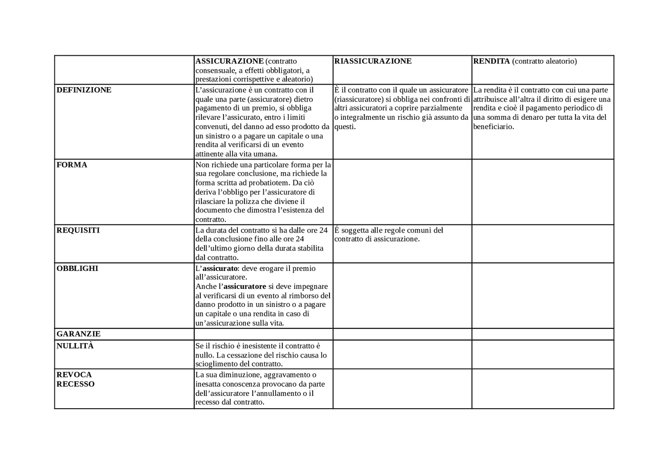 Mappa Concettuale Assicurazione Docsity