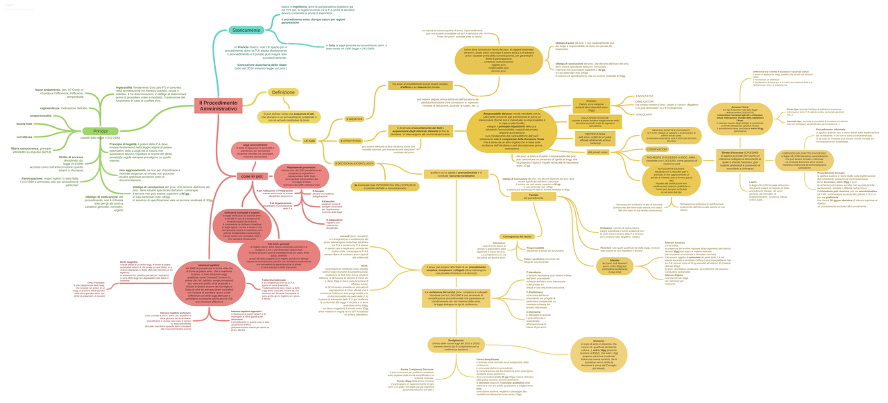 Il Procedimento Amministrativo Schemi E Mappe Concettuali Di Diritto