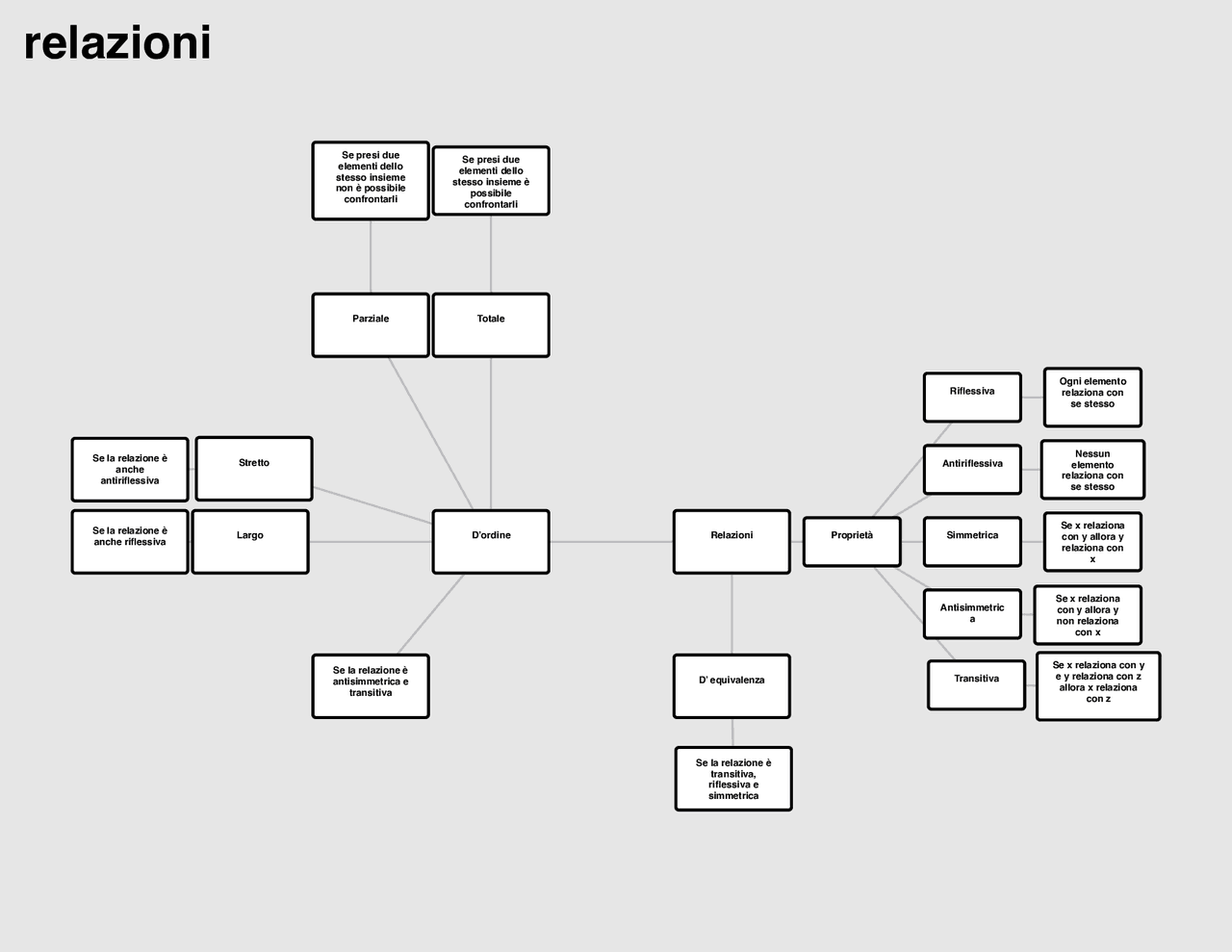 Schema sulle relazioni - Docsity