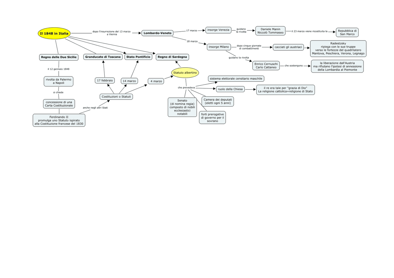 48 In Italia Schema Di Ripasso Storia Docsity