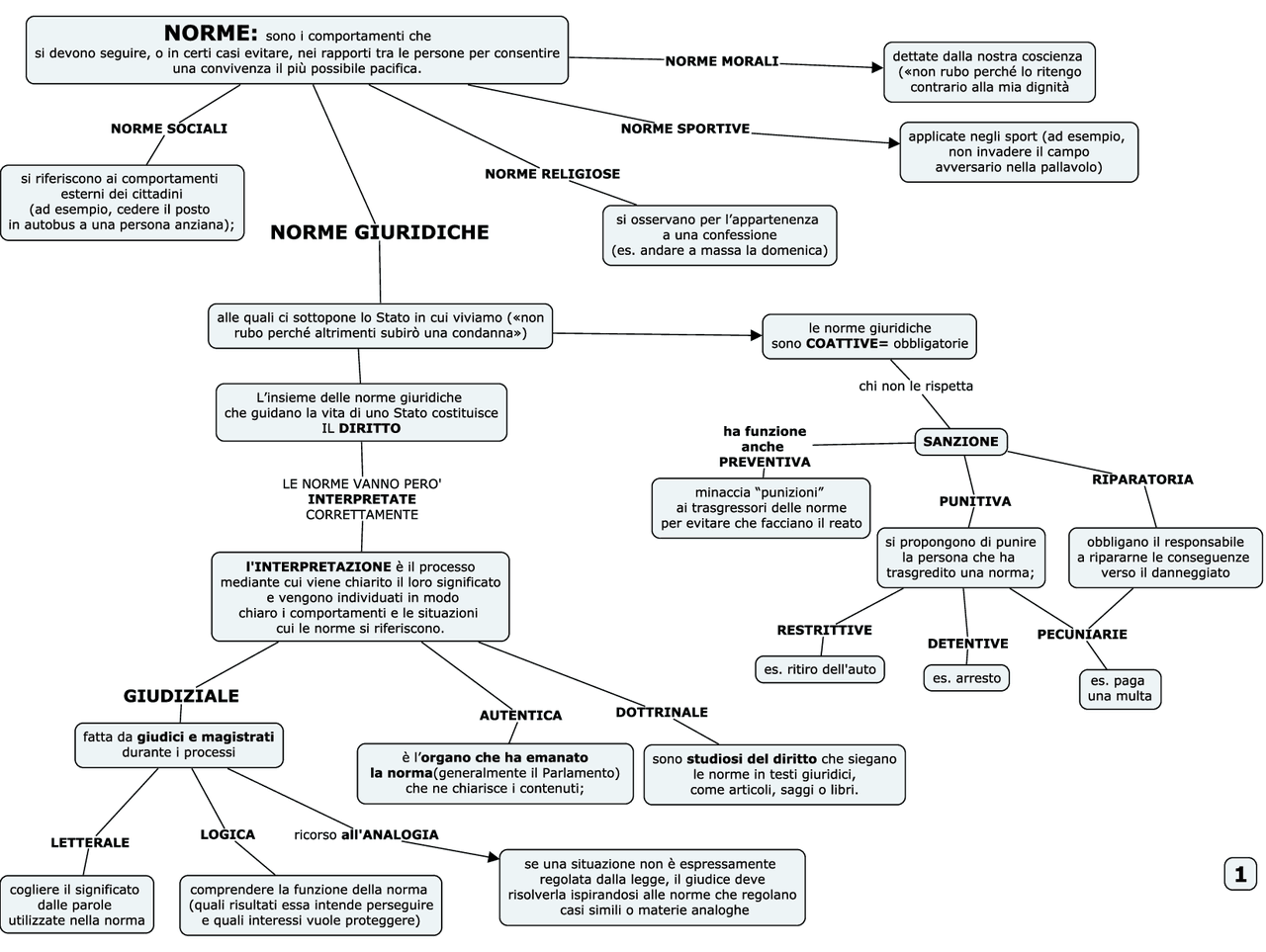 Le Norme Giuridiche Del Diritto Docsity