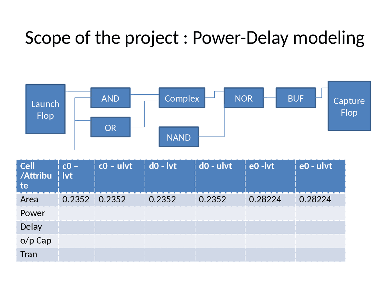 Pdp Tradeoff In Asic Flow Docsity