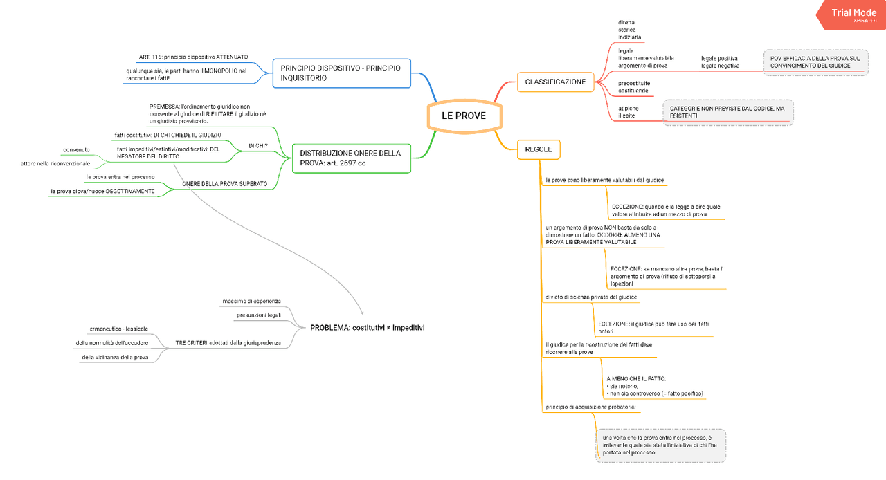 Le Prove Diritto Processuale Civile Schemi E Mappe Concettuali Di