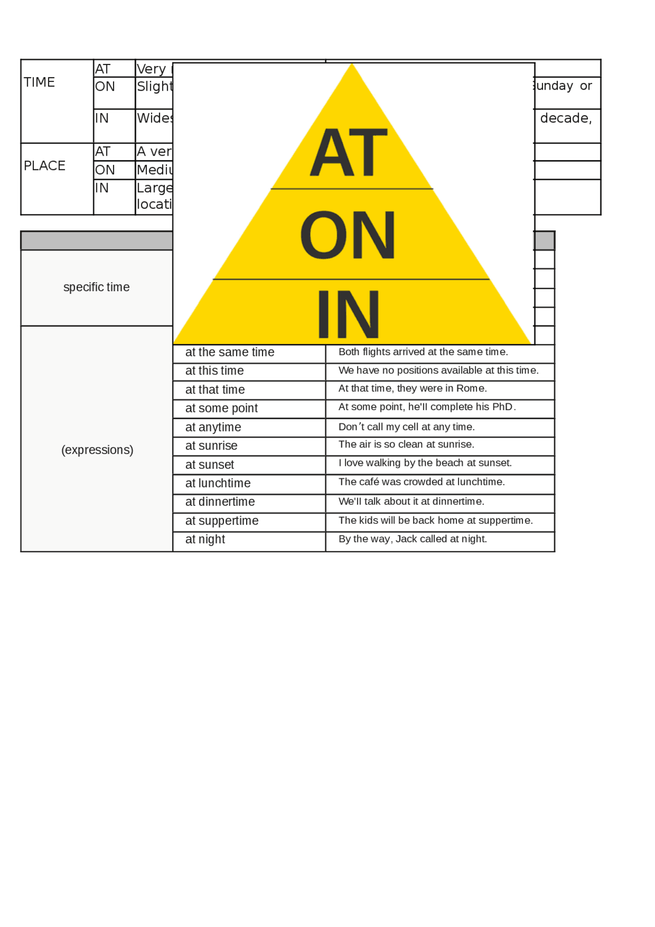 The use of At-On-In in the English language - Docsity