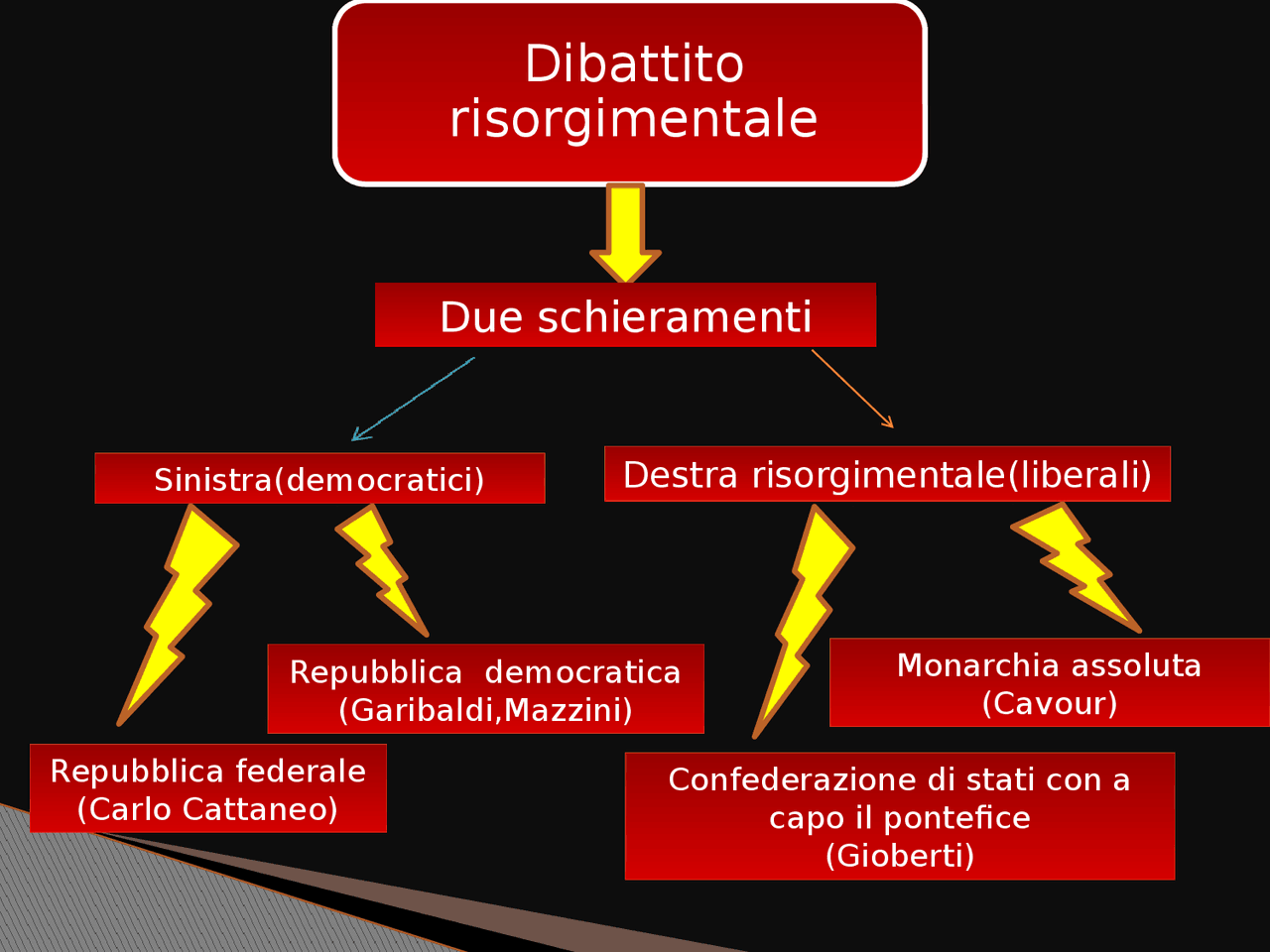 Risorgimento Power Point Docsity