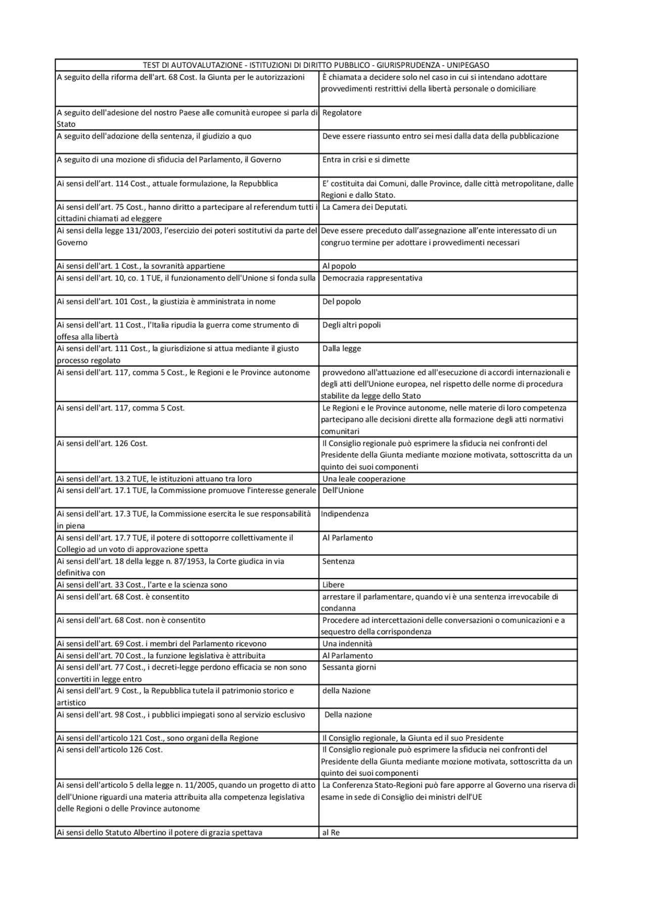 Test Di Istituzioni Di Diritto Pubblico Docsity