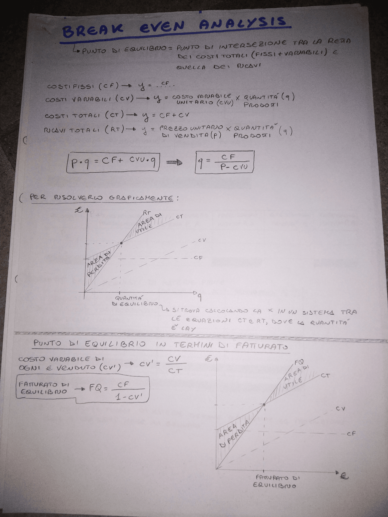 Break Even Analysis Bep Schemi E Mappe Concettuali Di Economia