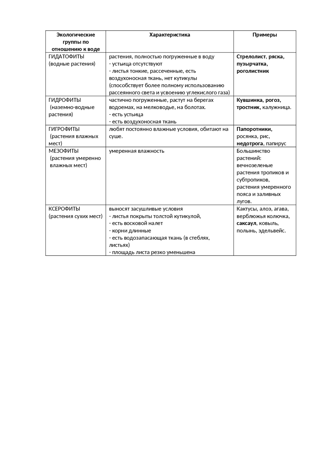 Биология Схема растения Docsity
