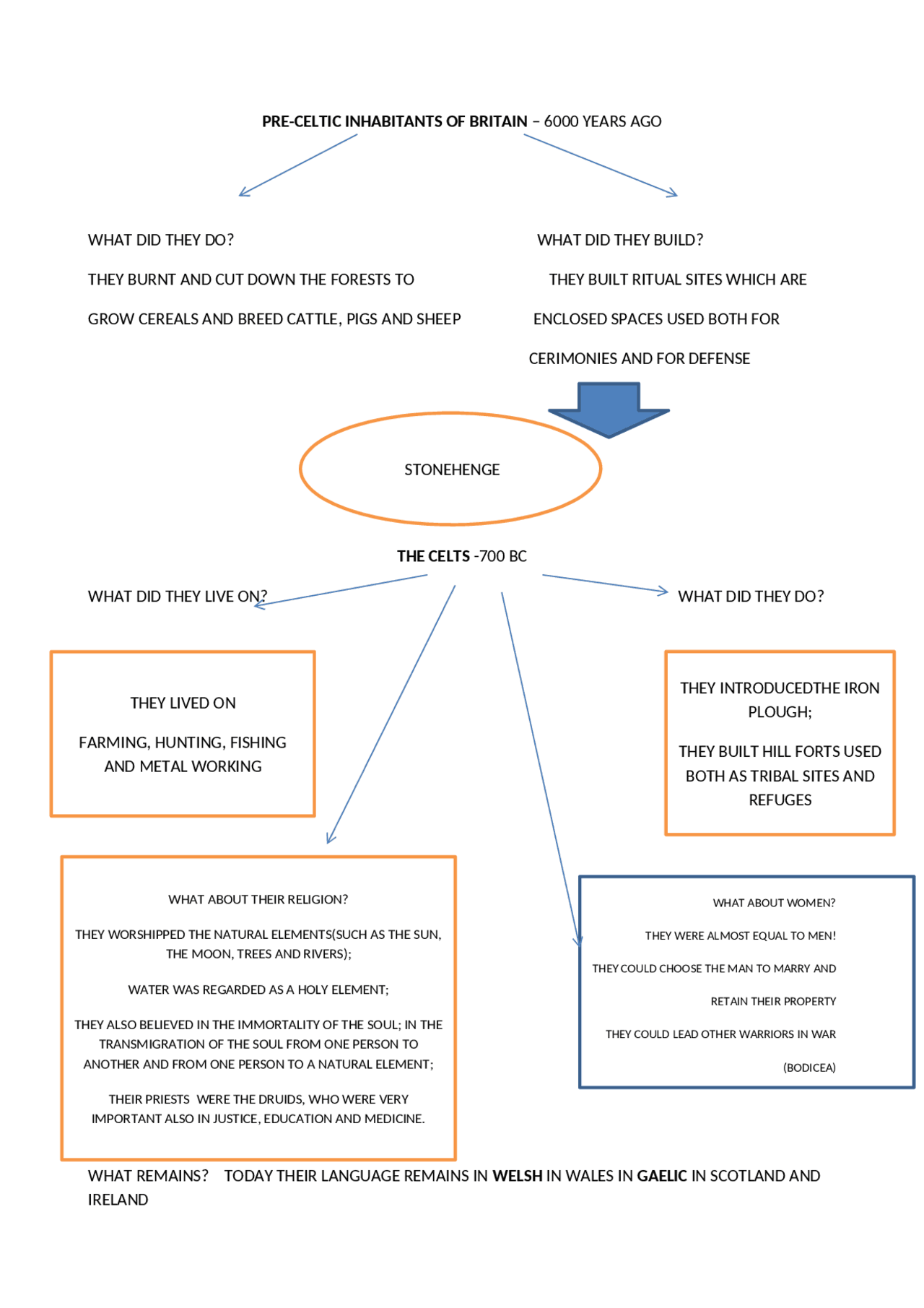 Pre-Celtic Britain period storic | Appunti di Inglese | Docsity