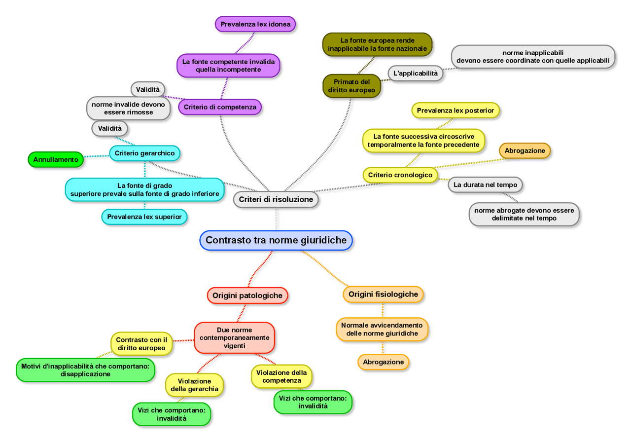 Contrasto Tra Norme Giuridiche Diritto Costituzionale Docsity