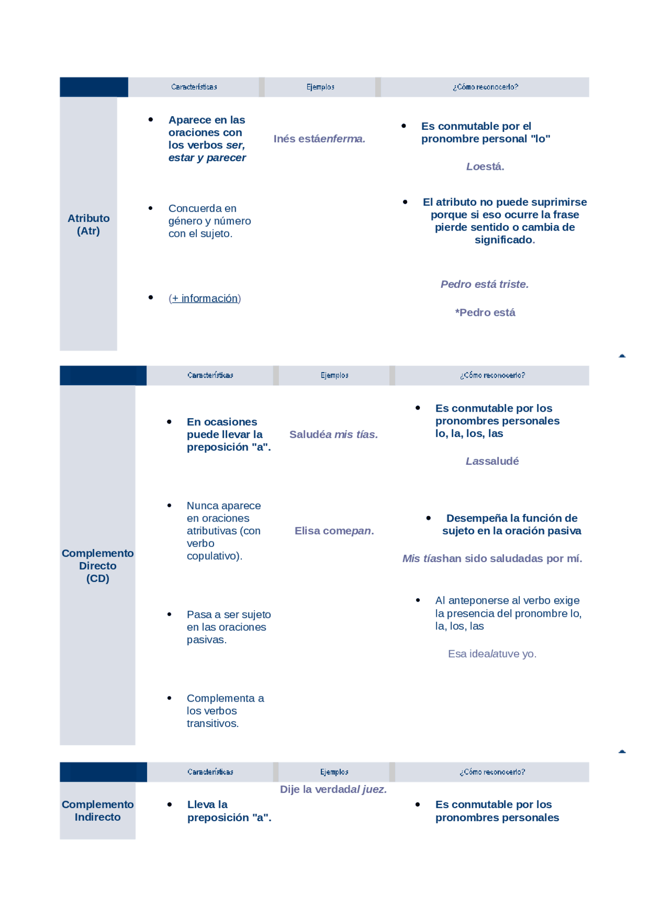 Complementos del verbo - Docsity