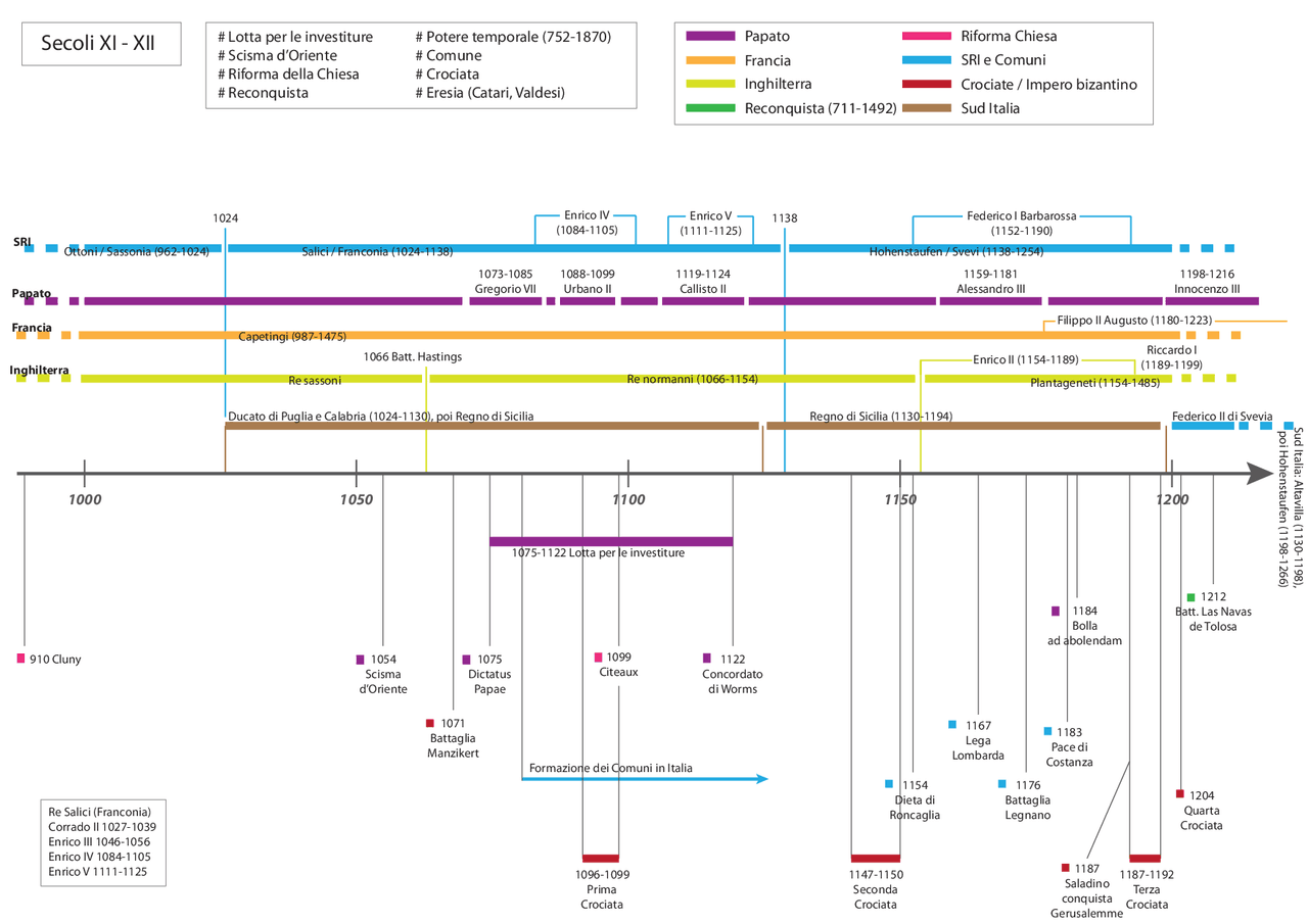 Linea del tempo dei secoli XI-XII | Schemi e mappe concettuali di ...