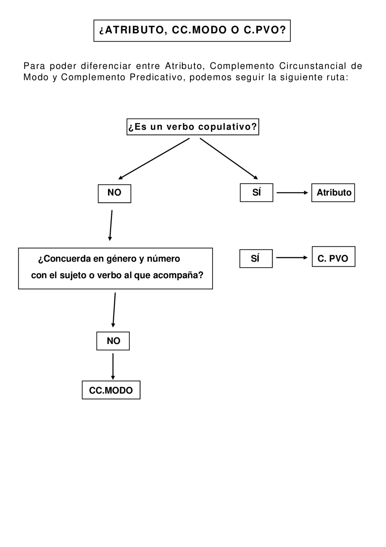 Diferenciar Atributo, CCModo o CPred | Esquemas y mapas conceptuales de Lengua y Literatura ...