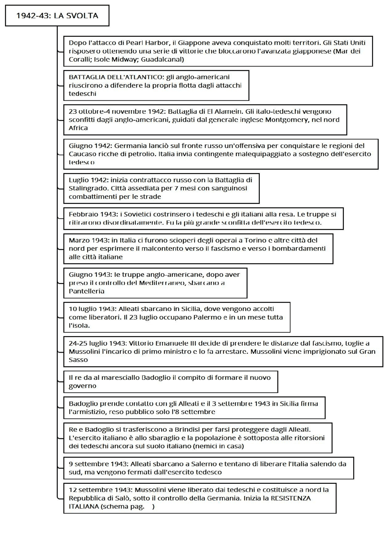 Programma Storia 5 superiore: 1942-1943 la svolta - Docsity