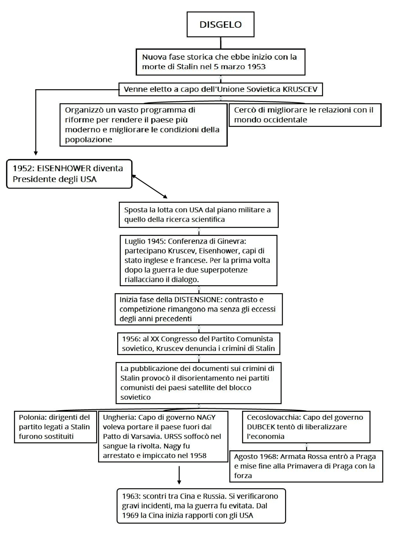 Programma Storia 5 superiore: Disgelo | Schemi e mappe concettuali di Storia | Docsity
