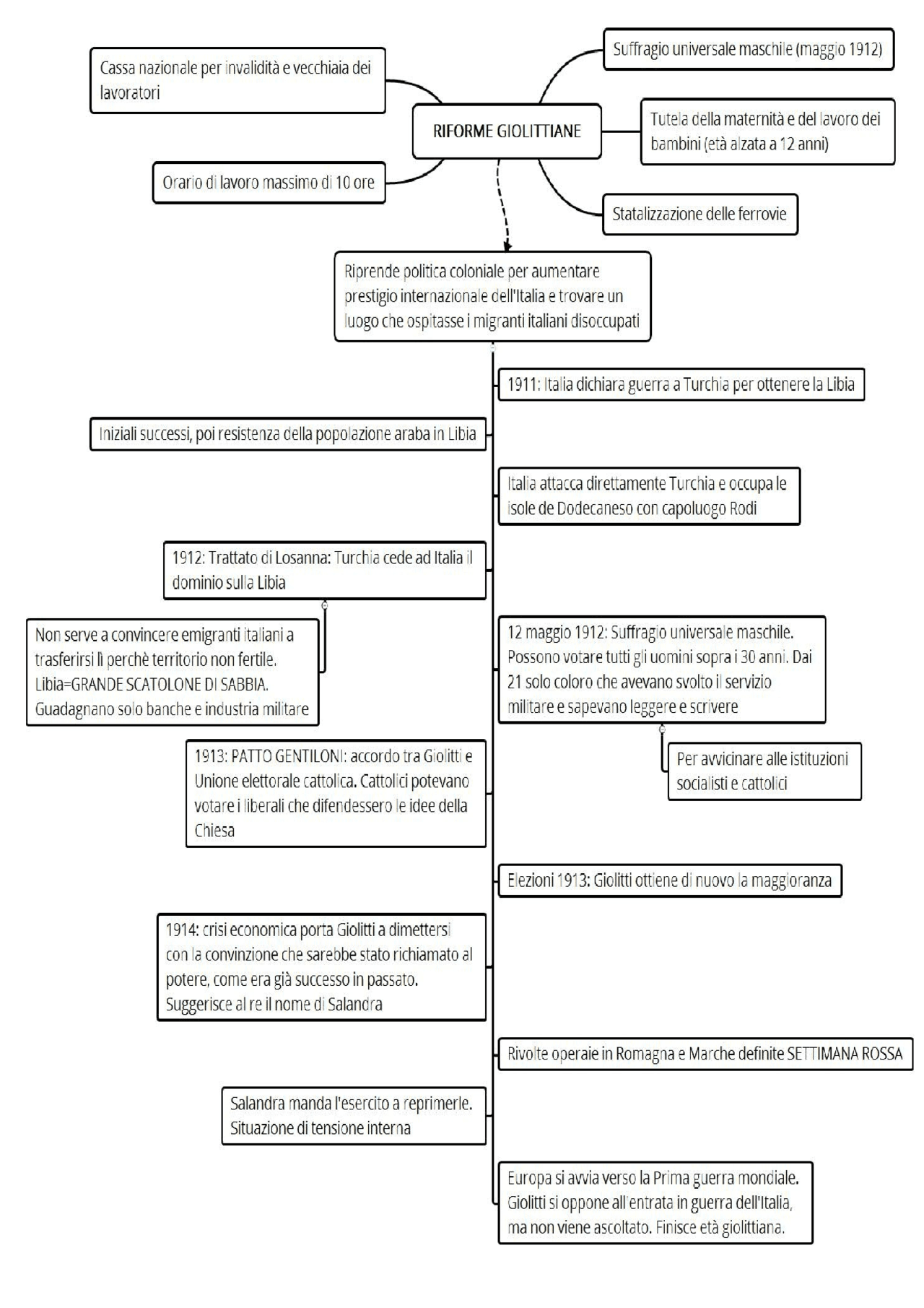Programma Storia 5 superiore: Riforme Giolittiane - Docsity