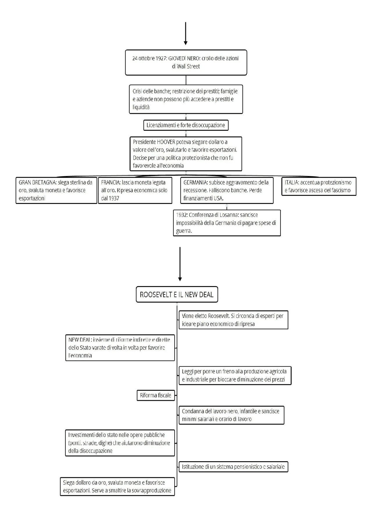 Programma Storia 5 superiore: Big crash - Docsity