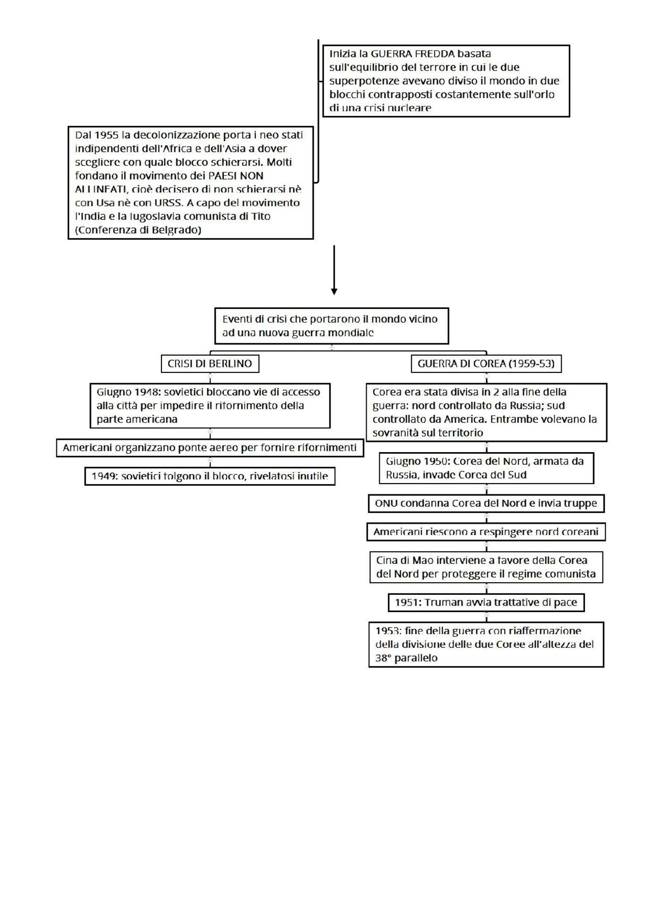 Programma Storia 5 superiore: Assetti post guerra 2 - Docsity