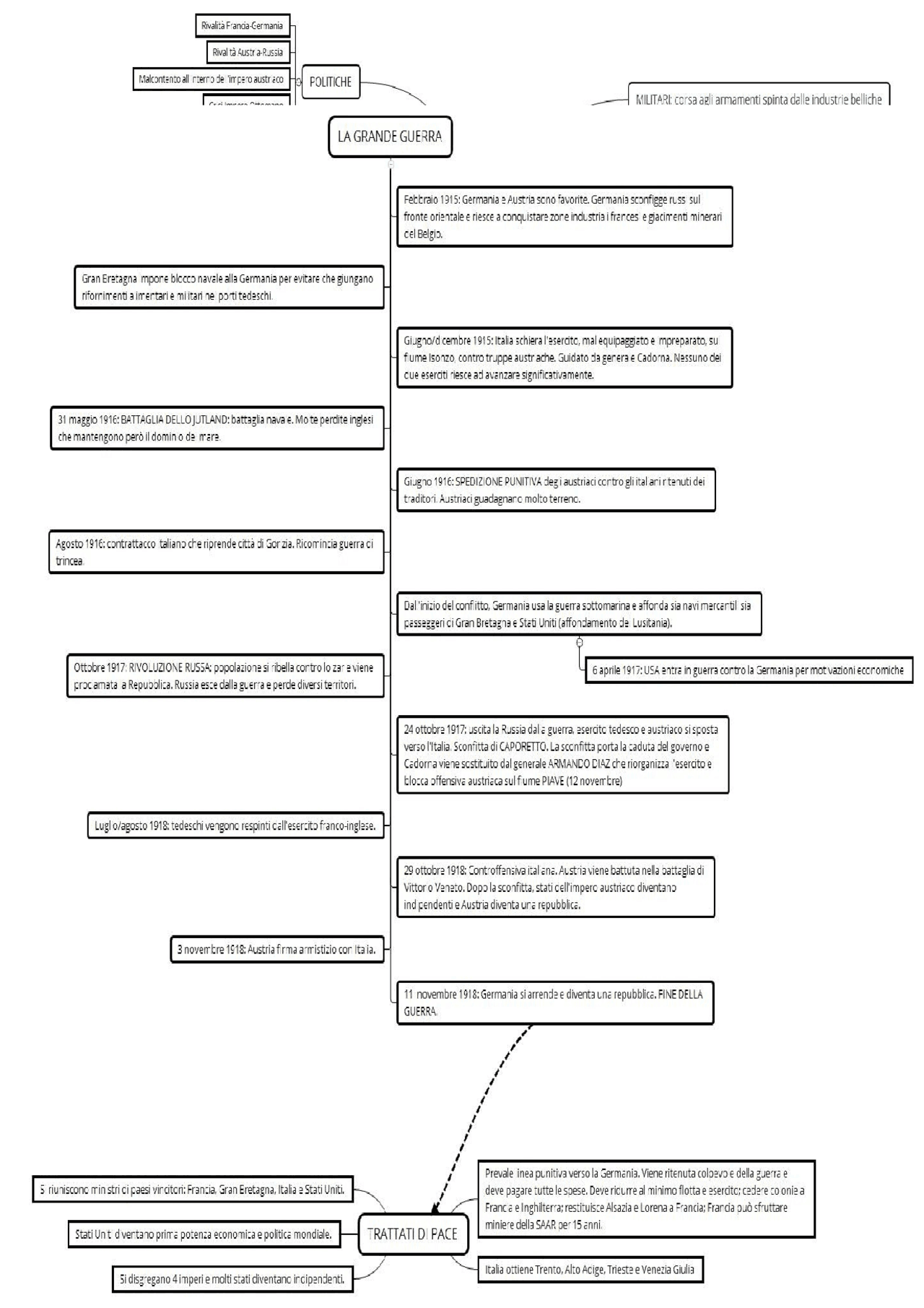 Programma Storia 5 superiore: Prima guerra mondiale - Docsity