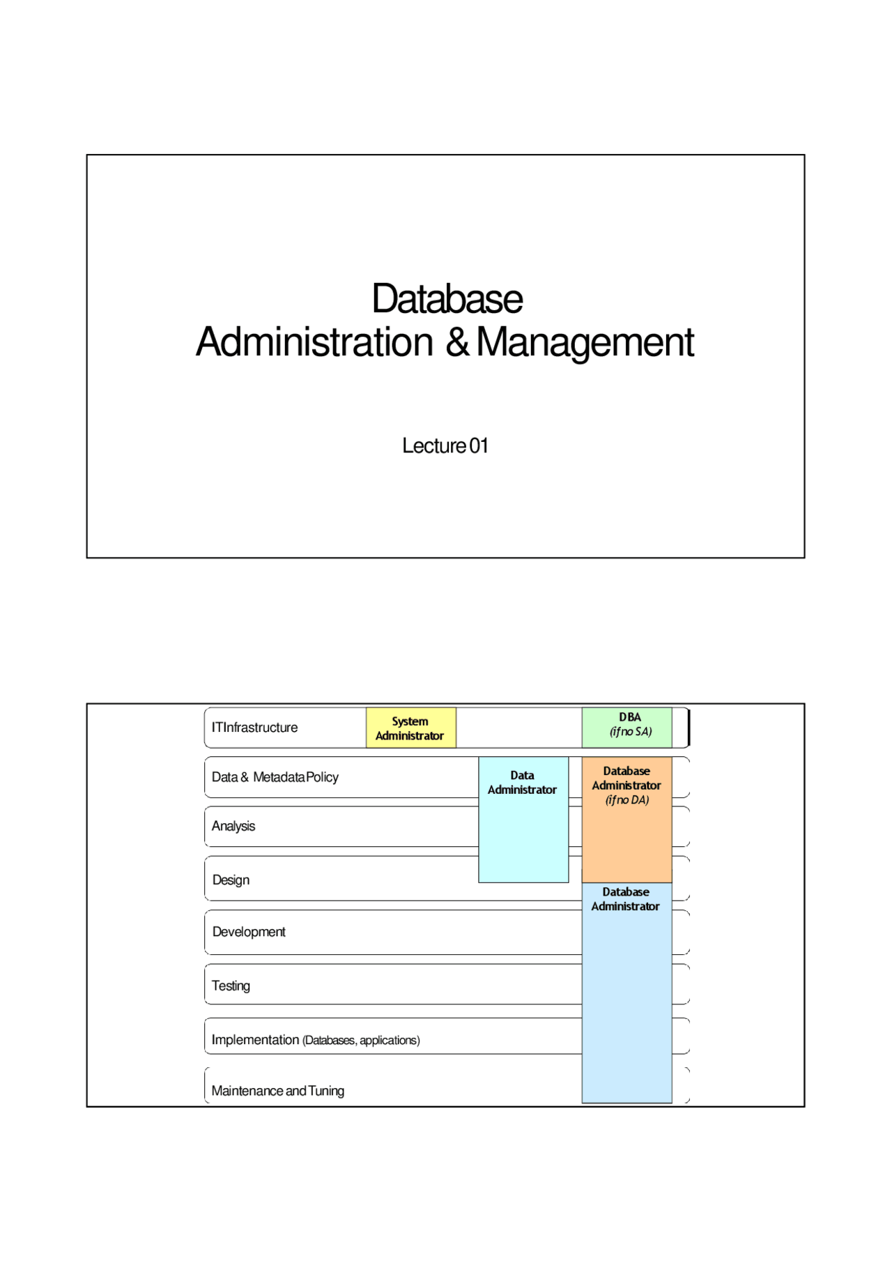 Dababase basic intro for Database administrator - Docsity