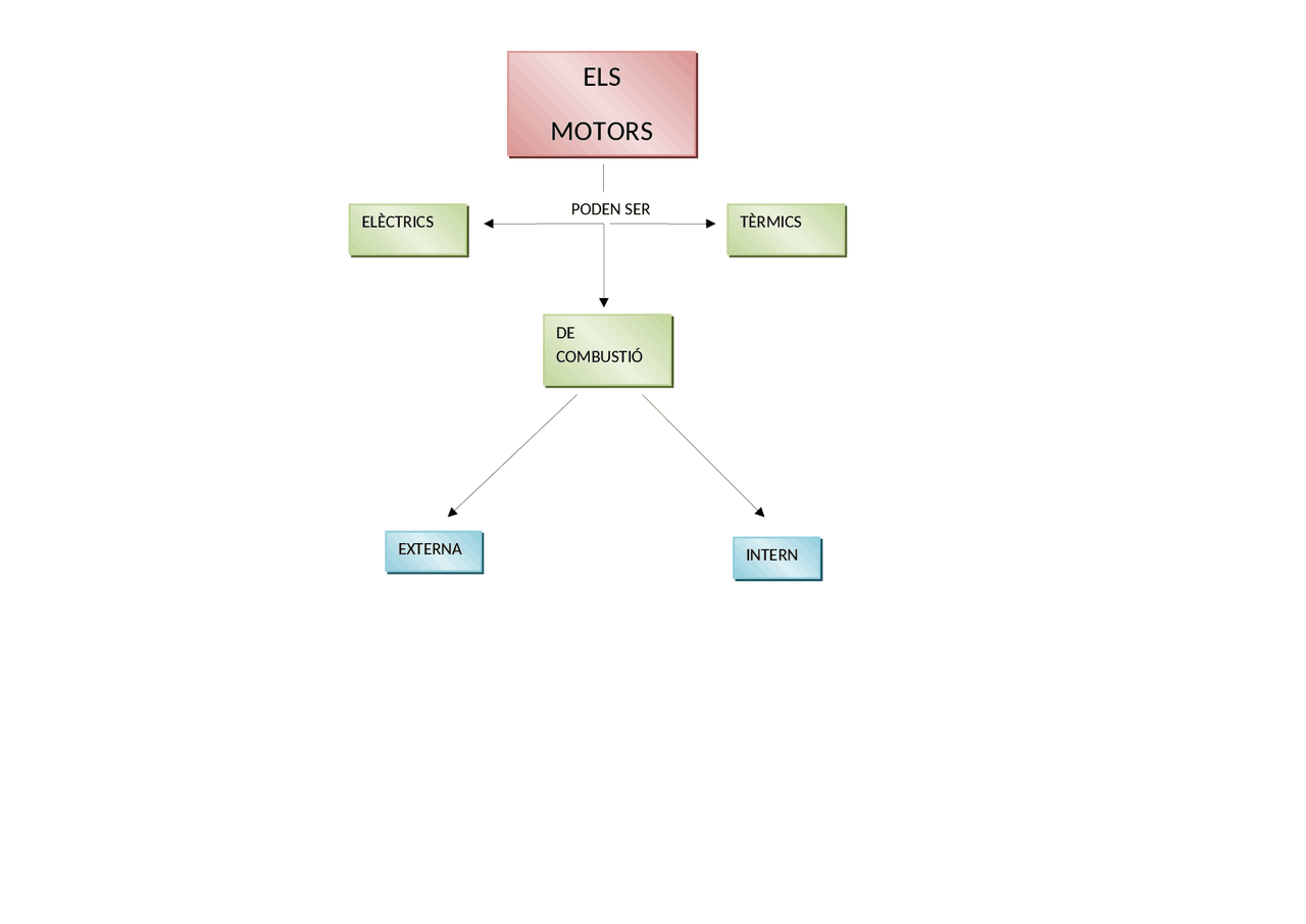 Mapa conceptual de los motores - Docsity