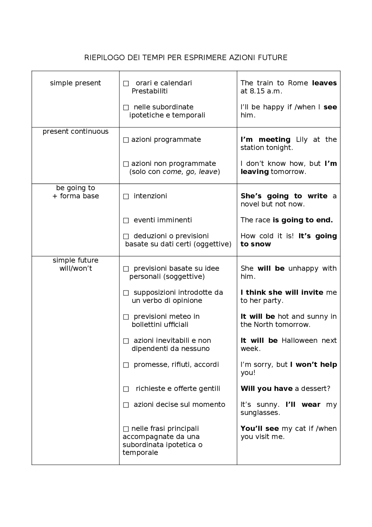 Riepilogo dei tempi per esprimere azioni future | Appunti di Inglese ...