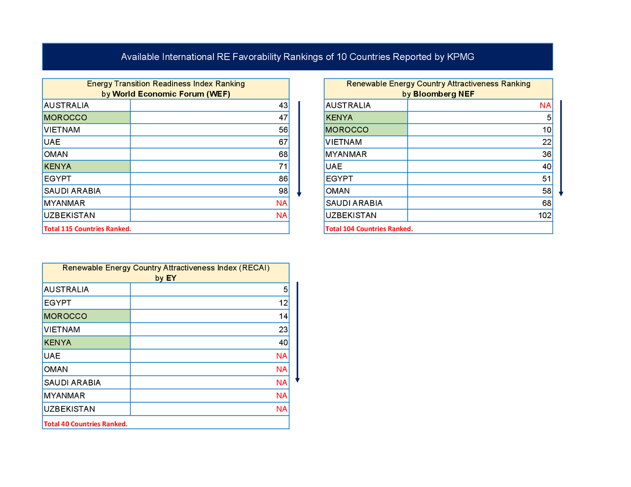 COUNTRY RE ATTRACTIVENESS rANKINGS | Study notes Energy and Environment ...
