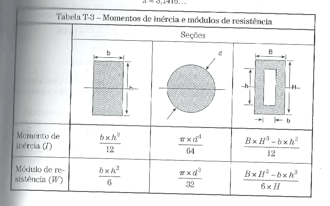 Momento de inércia de figuras geométricas planas | Esquemas Resistência ...