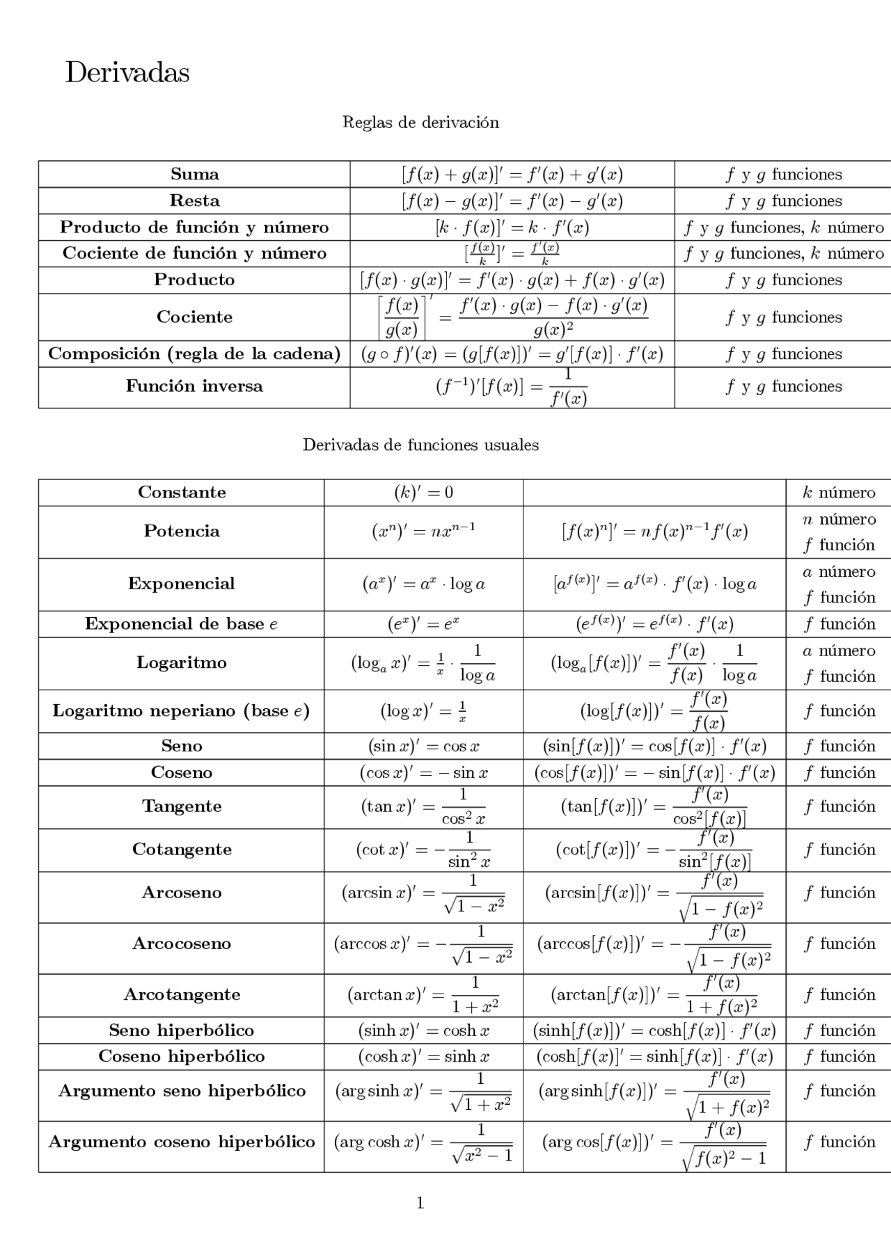 Tabla De Derivadas Bachillerato Docsity