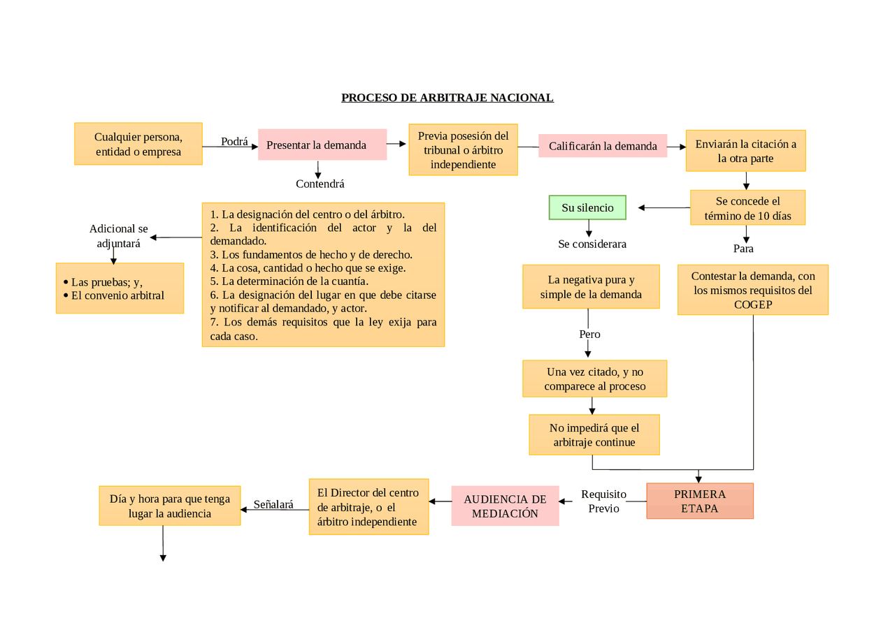 Procedimiento Arbitral Nacional e Internacional - Docsity