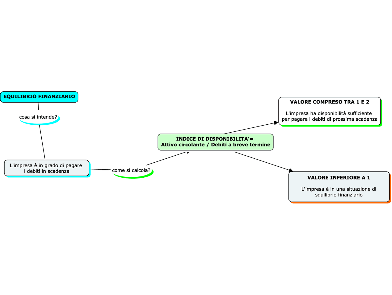 Mappa sull’equilibrio finanziario - Docsity