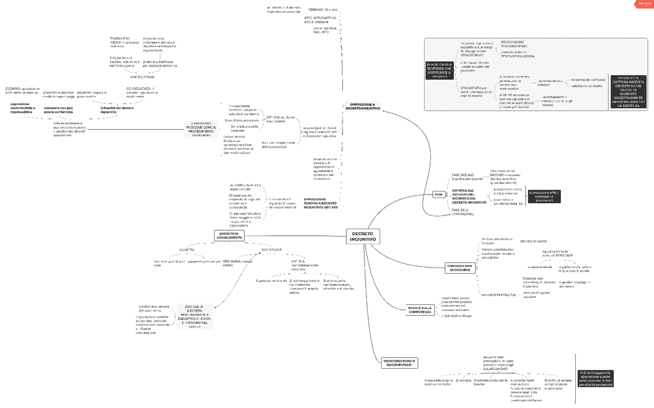 Mappe Concettuali Procedimenti Speciali Procedura Civile Docsity