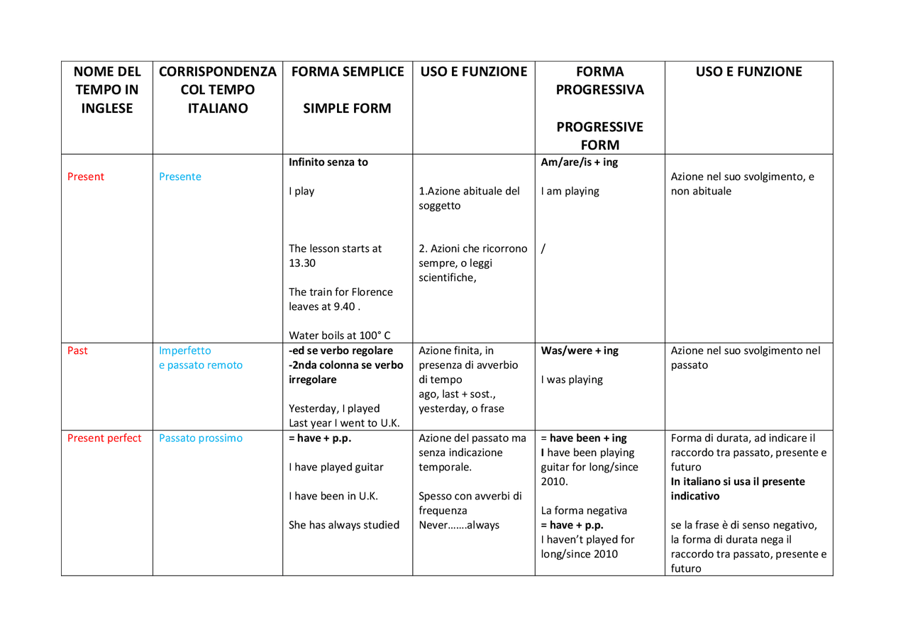 Tempi inglese schema - Docsity