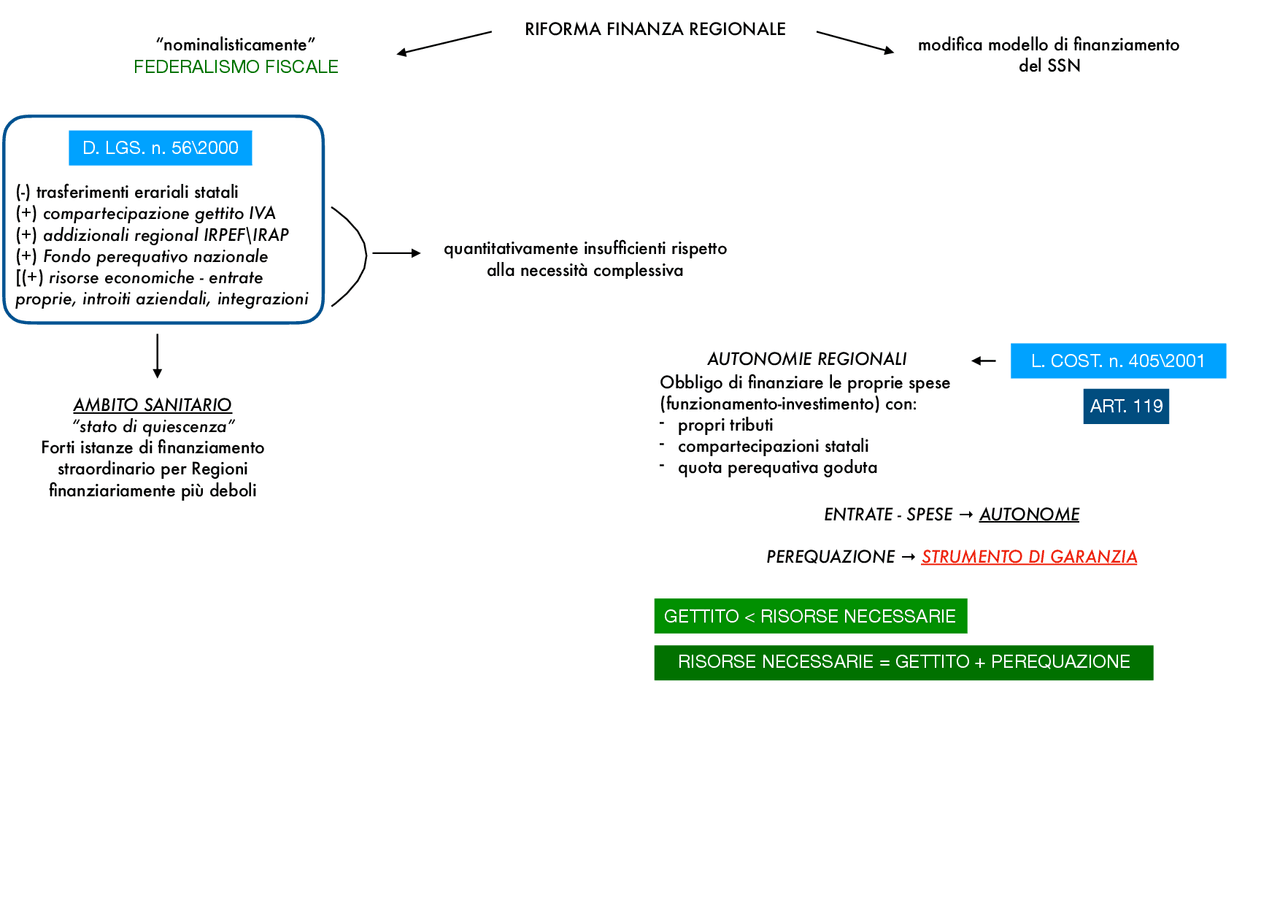 Schema Riassuntivo Diritto Sanità Docsity