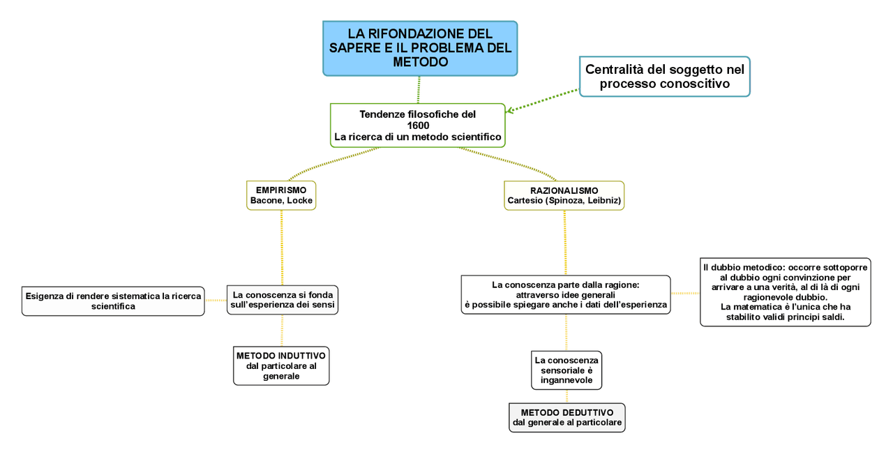 Il Metodo Scientifico Confronto Tra Bacone E Cartesio Docsity