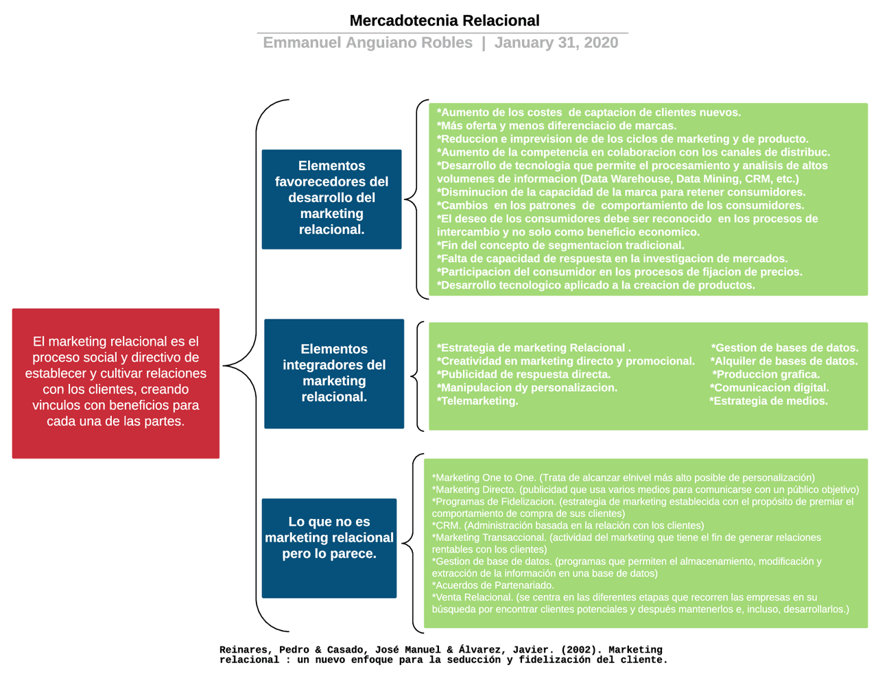 Marketing Relacional | Esquemas y mapas conceptuales de Marketing | Docsity