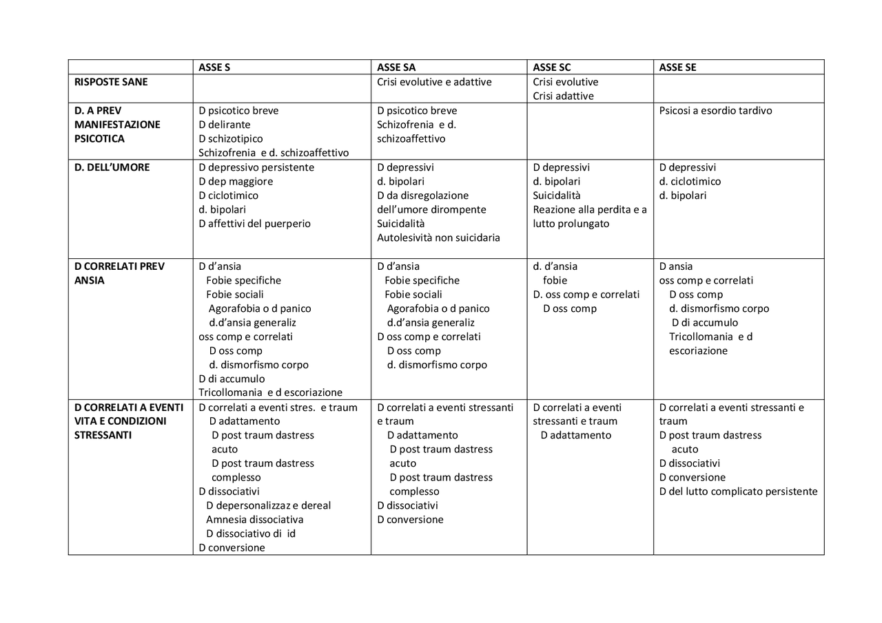 Pdm 2 Schema Assi S Sa Sc Se Docsity