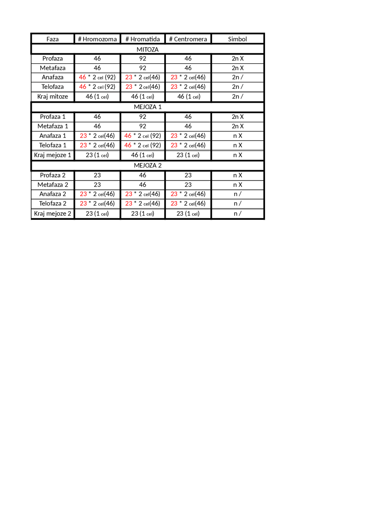 Dioba celija - tabela i objasnjenje - Docsity