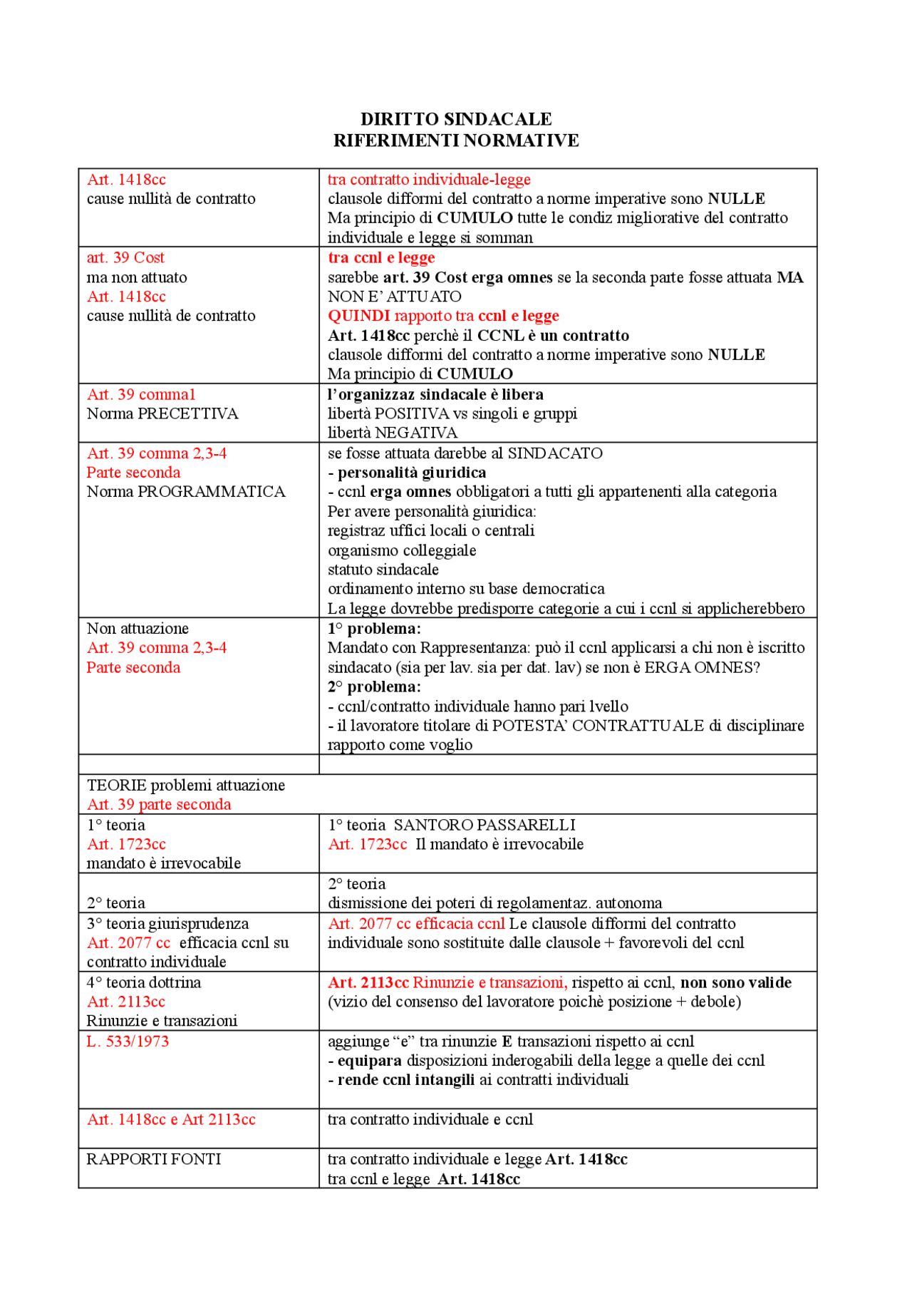 Diritto Sindacale Sintesi Norme Di Riferimento Profssa Santini Docsity
