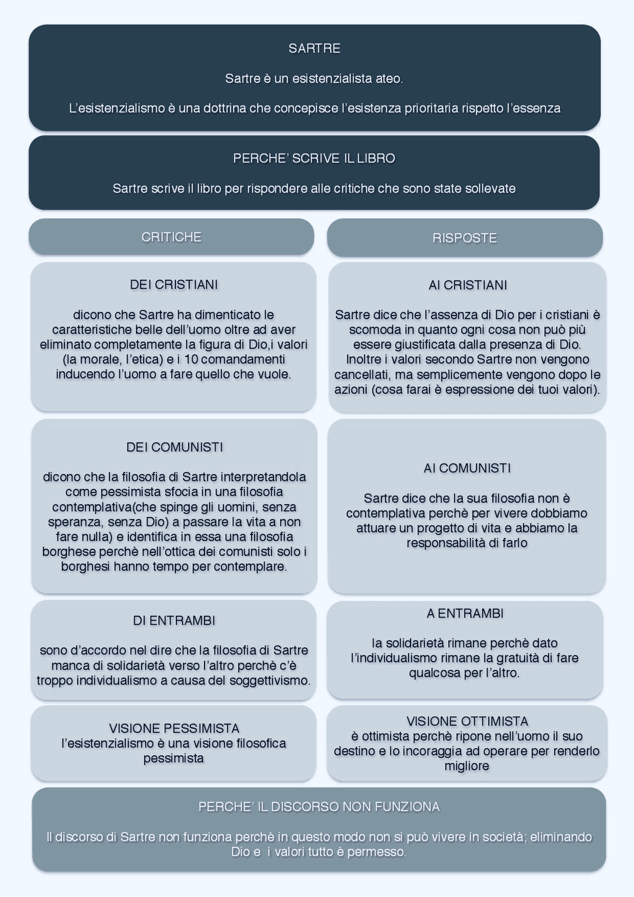 Schema Sul Filosofo Sartre Docsity