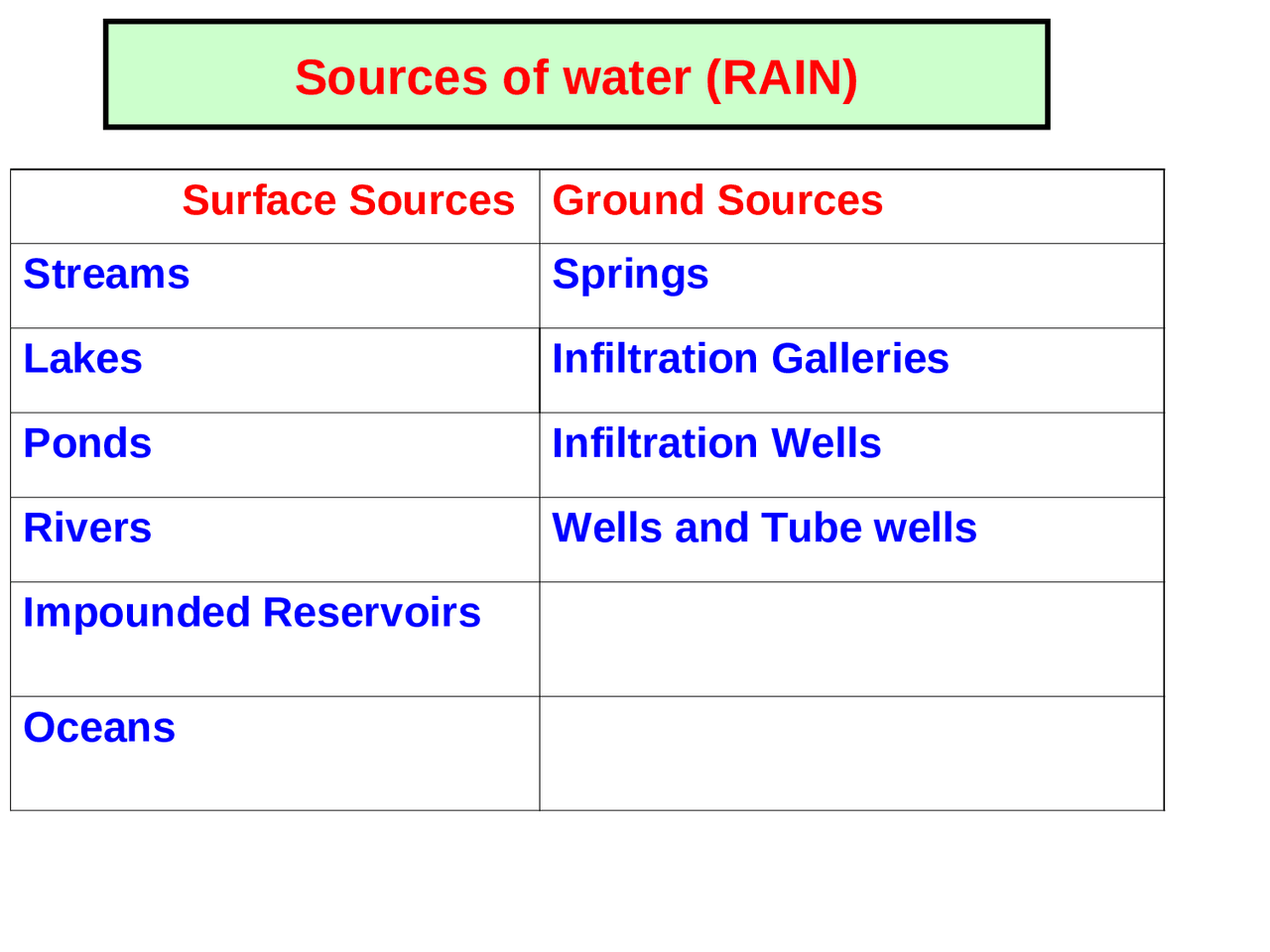 Sources of water water resources planning - Docsity