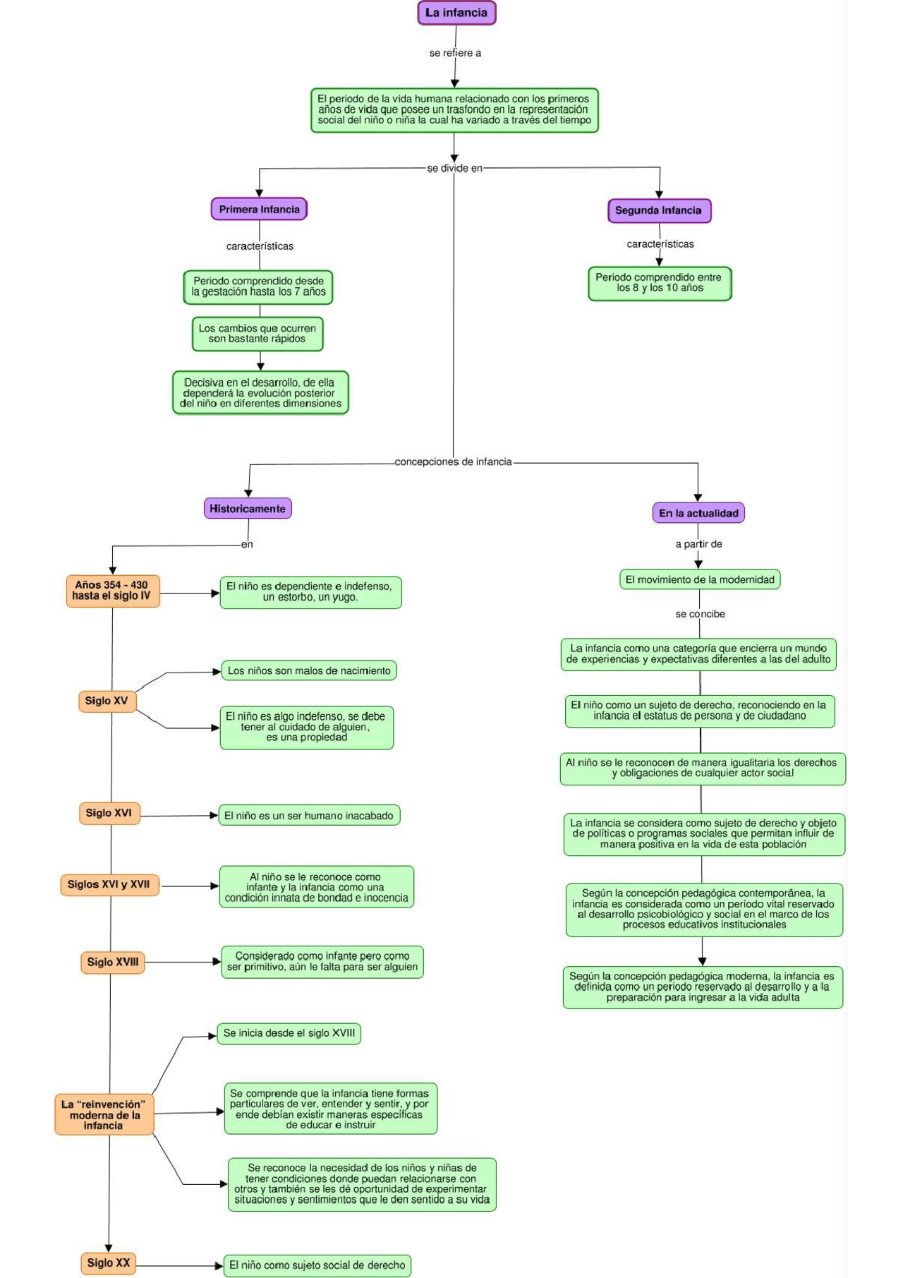 La infancia en psicología - Historia | Schemes and Mind Maps of ...