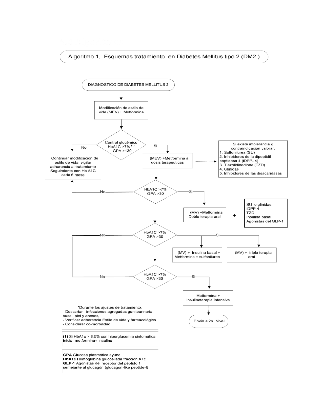 ALGORITMO DIABETES 2 - Docsity