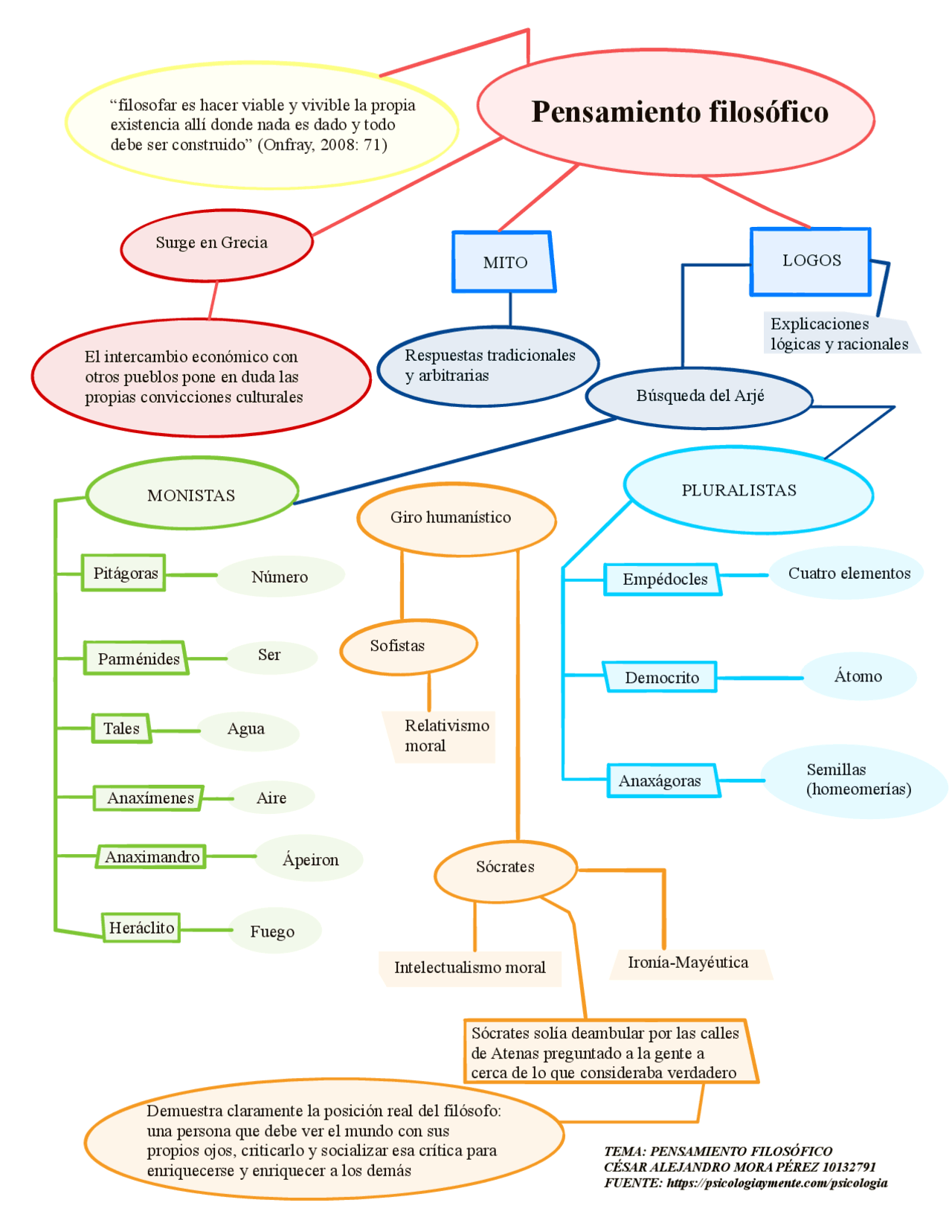 Pensamiento filosófico | Esquemas y mapas conceptuales de Filosofía ...