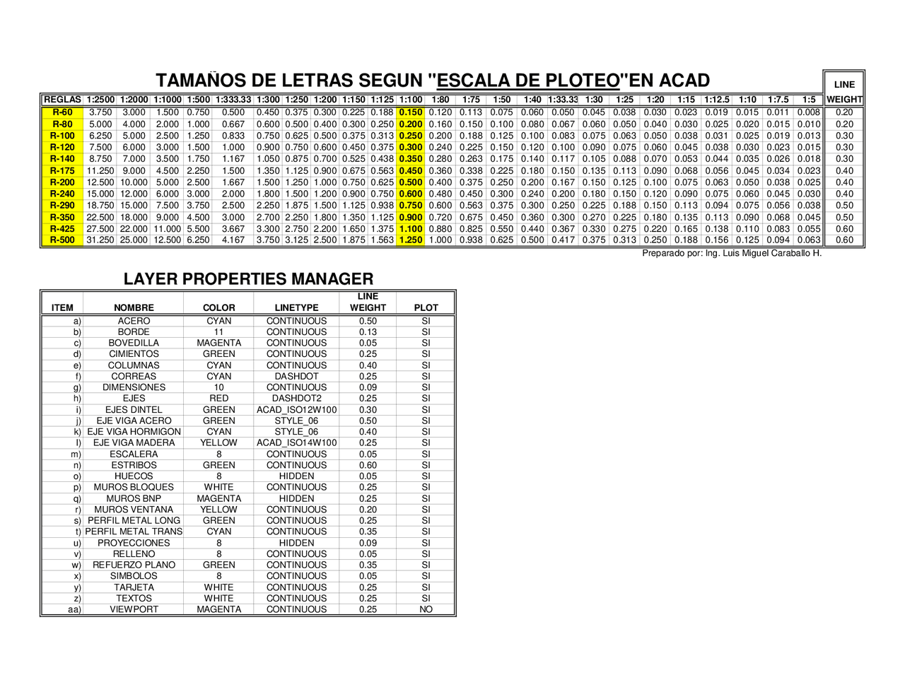 TAMAÑOS DE LETRAS SEGÚN "ESCALA DE PLOTEO"EN ACAD - Docsity