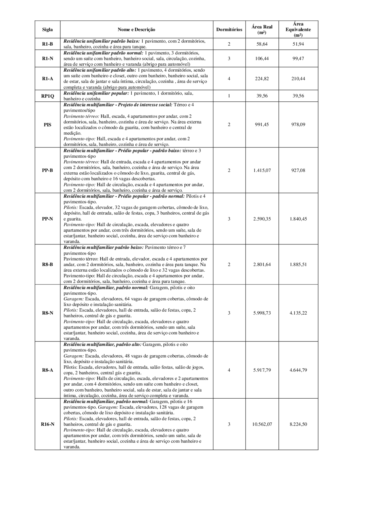 Siglas da CUB custo unitário básico - Docsity