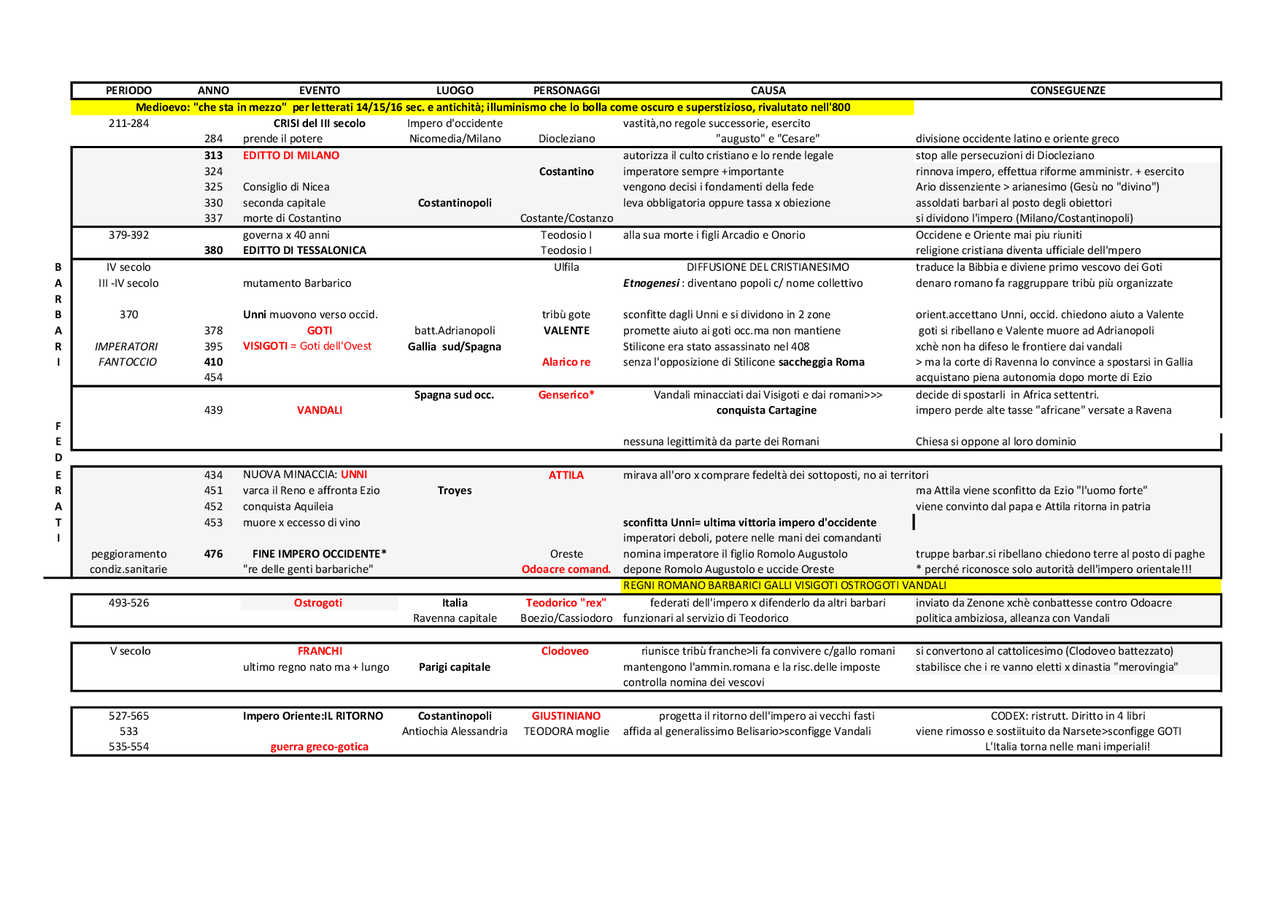 Tabelle Riassuntive Storia Medievale Docsity