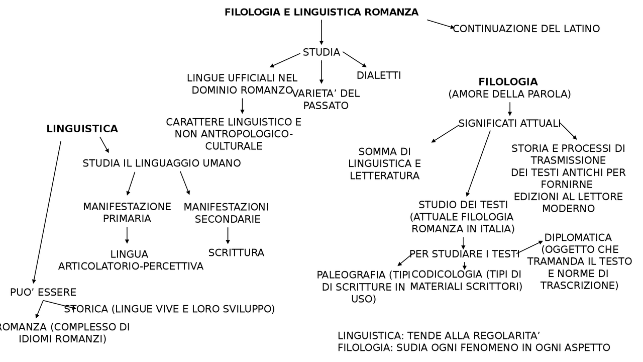 Manuale Di Linguistica E Filologia Romanza Docsity